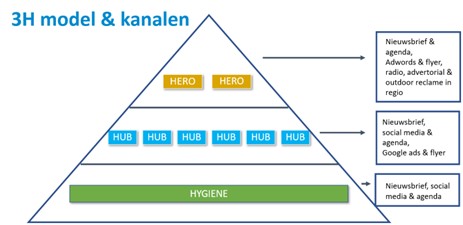 Prioriteer je marketingcontent met het 3H-model