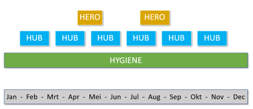 Prioriteer je marketingcontent met het 3H-model